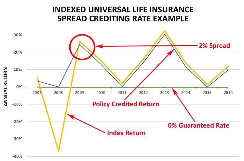 How Does Indexed Universal Life Insurance Work? - The Policy Shop